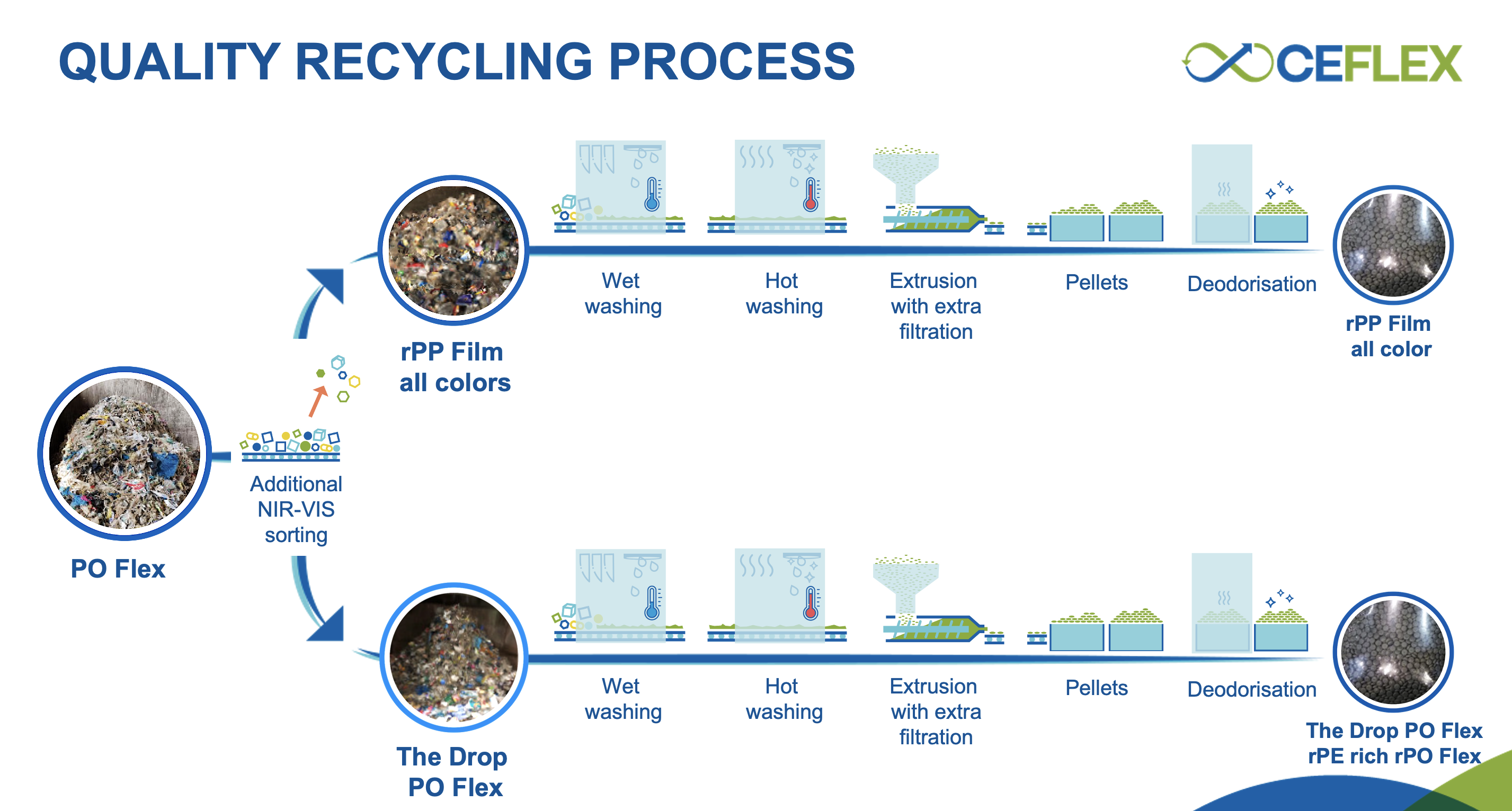Developing a Quality Recycling Process: stakeholder voices - EREMA - CEFLEX