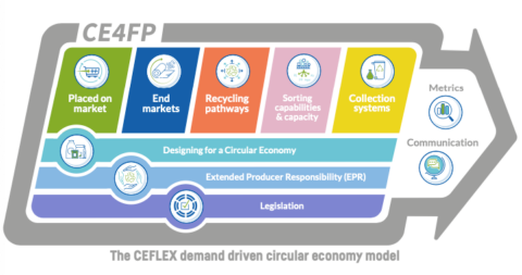 What we do | CEFLEX | A circular economy for flexible packaging